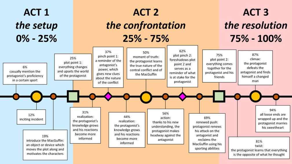 Obsessing Over Three Act Structure What You Should Do Instead